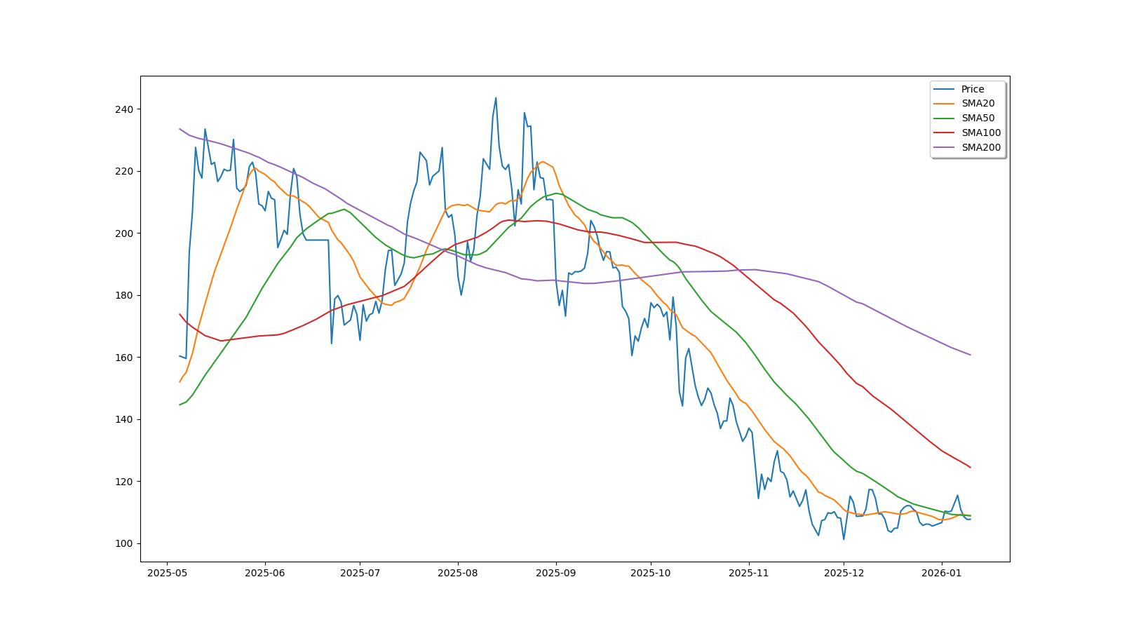 UniCrypt Simple Moving Averages