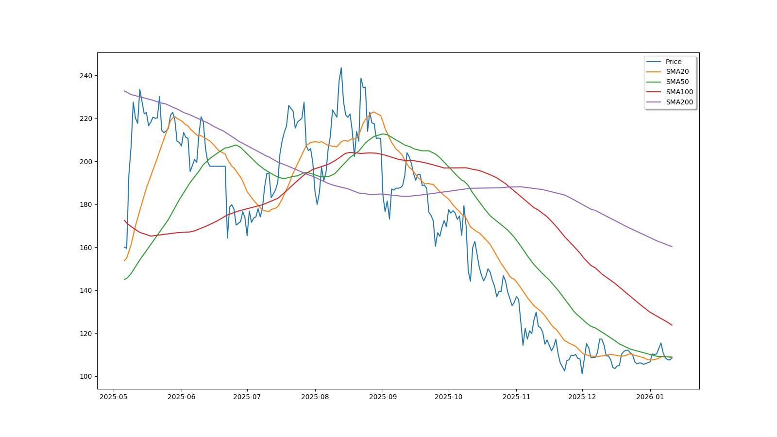 UniCrypt Simple Moving Averages