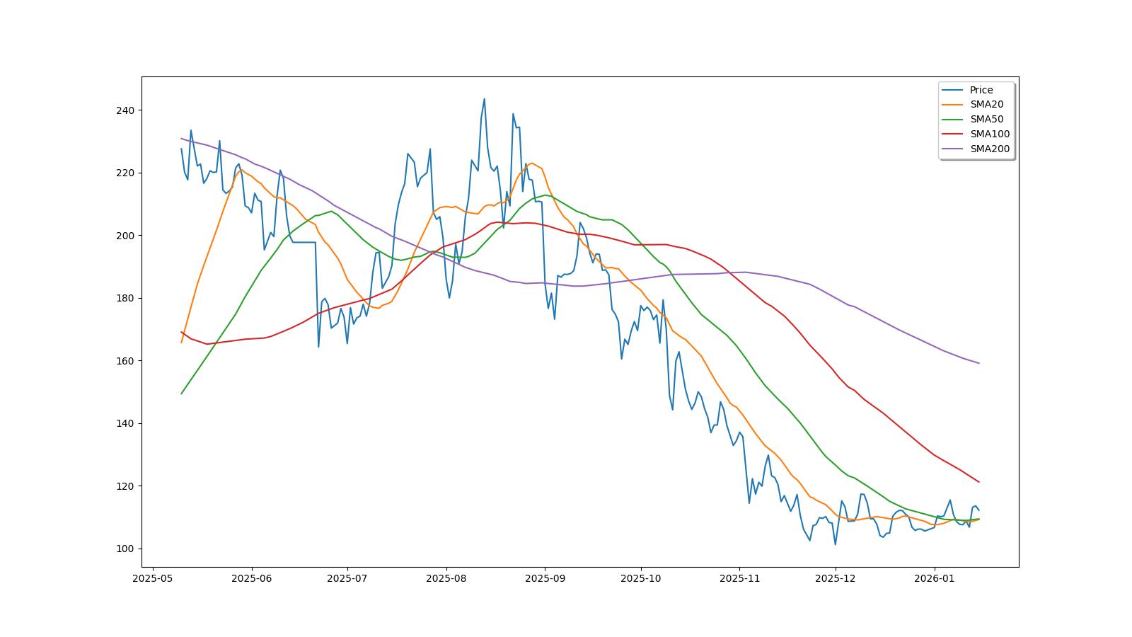 UniCrypt Simple Moving Averages