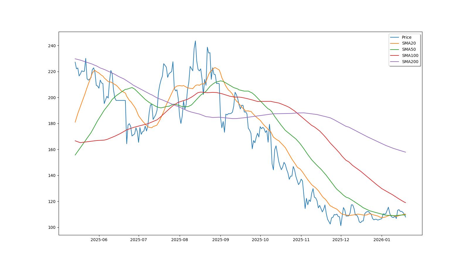 UniCrypt Simple Moving Averages