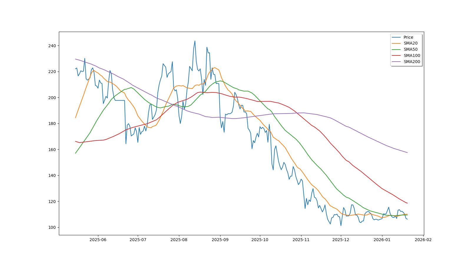 UniCrypt Simple Moving Averages