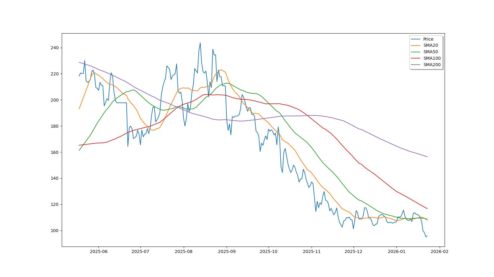 UniCrypt Simple Moving Averages