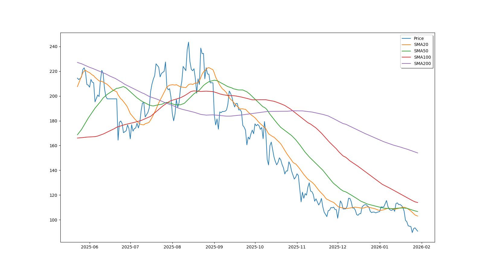 UniCrypt Simple Moving Averages