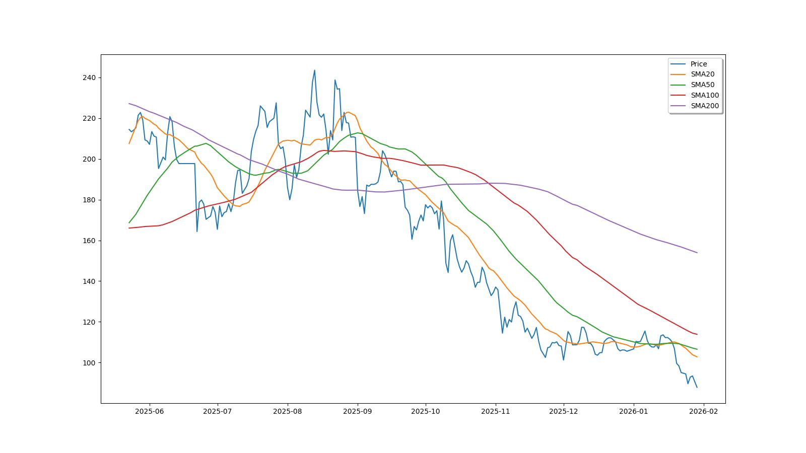 UniCrypt Simple Moving Averages