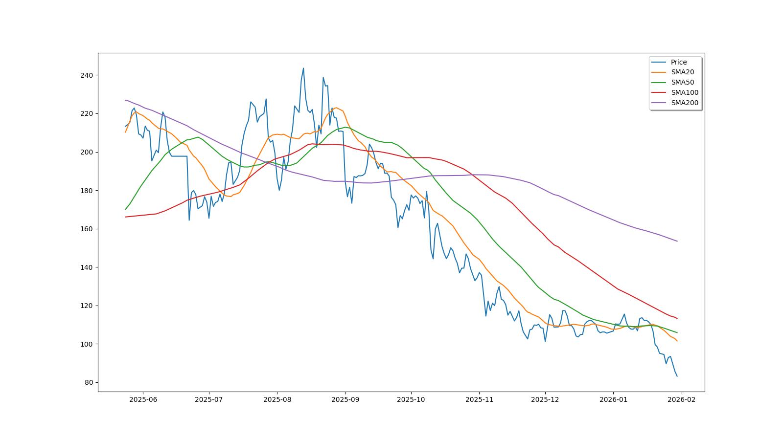 UniCrypt Simple Moving Averages