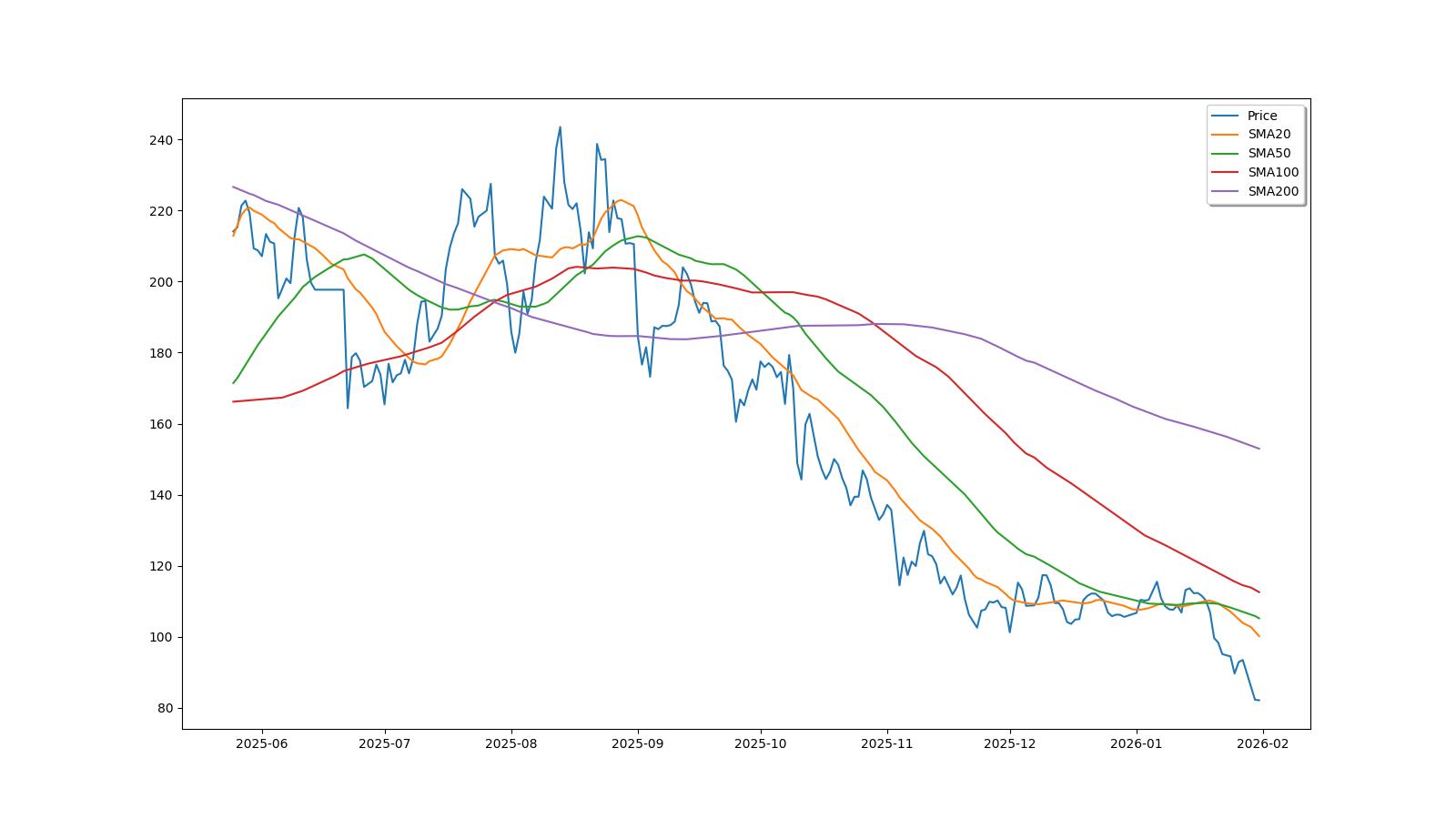 UniCrypt Simple Moving Averages