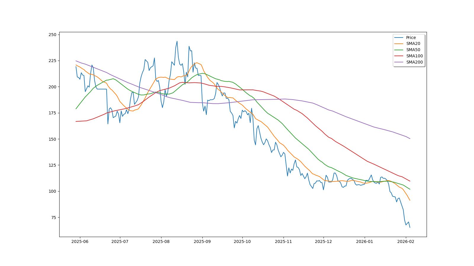 UniCrypt Simple Moving Averages