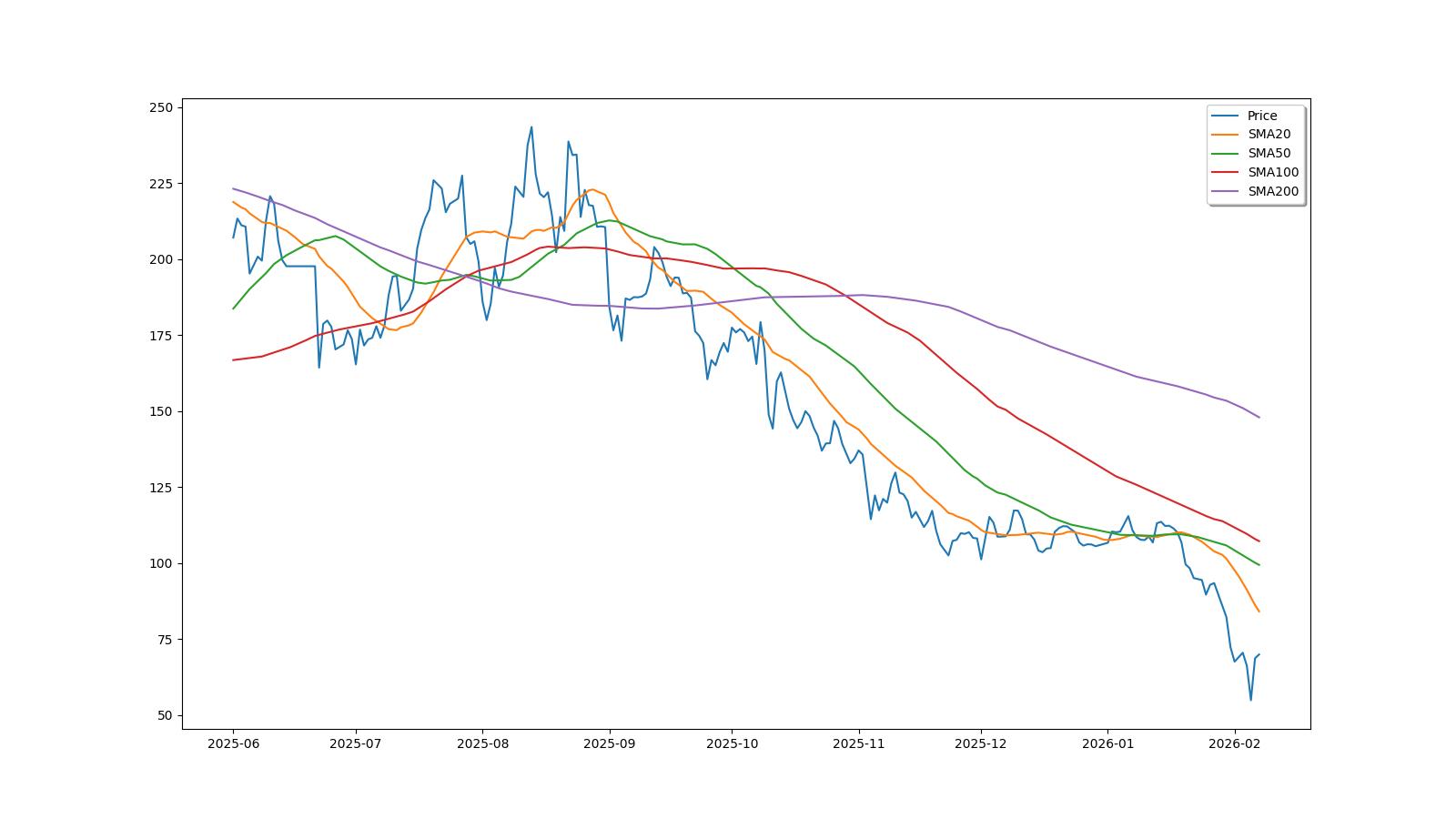 UniCrypt Simple Moving Averages