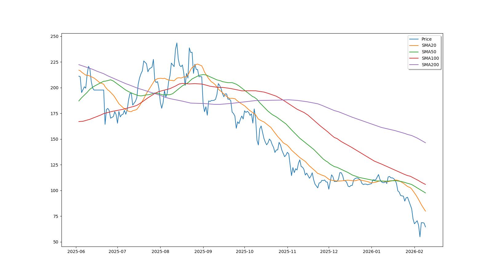 UniCrypt Simple Moving Averages
