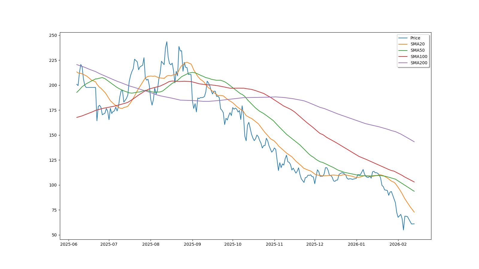 UniCrypt Simple Moving Averages