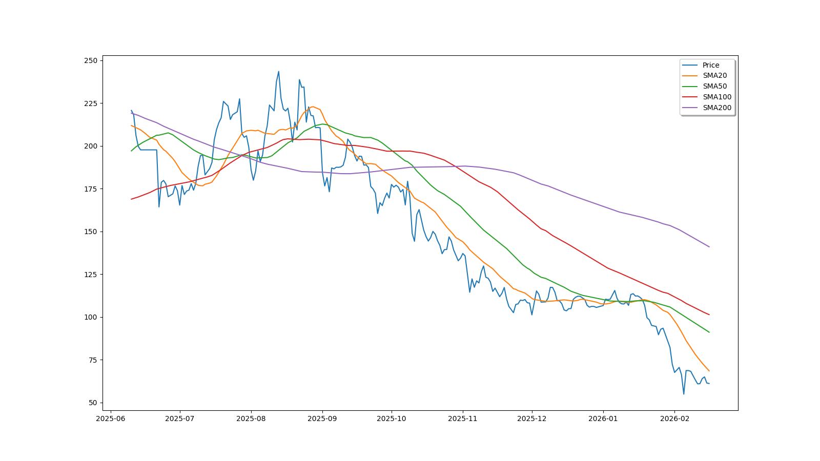 UniCrypt Simple Moving Averages