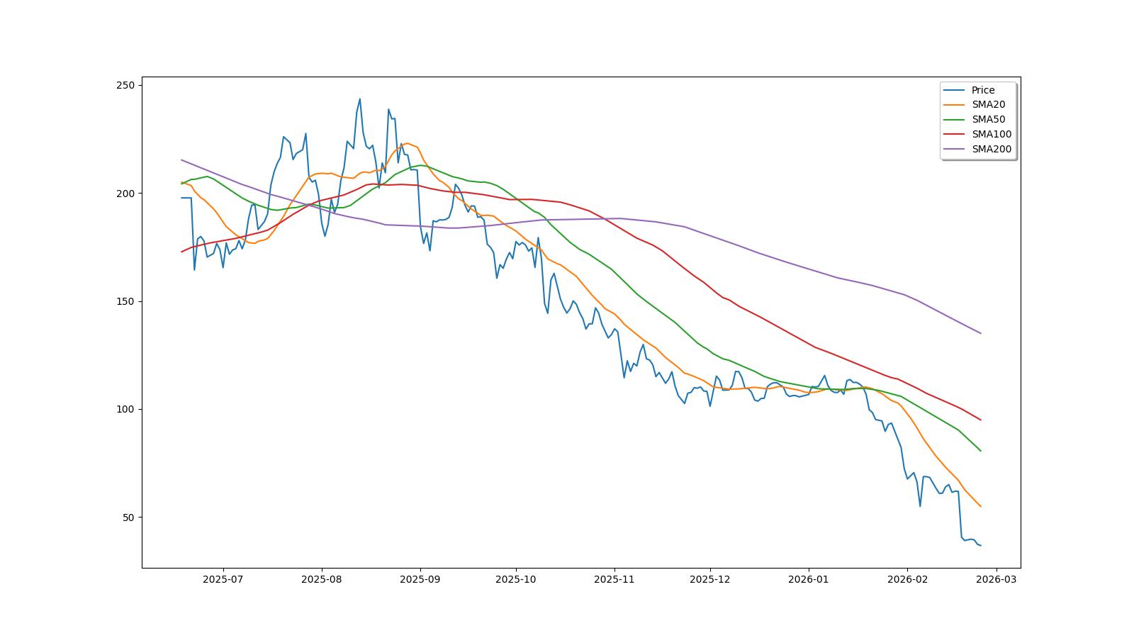 UniCrypt Simple Moving Averages