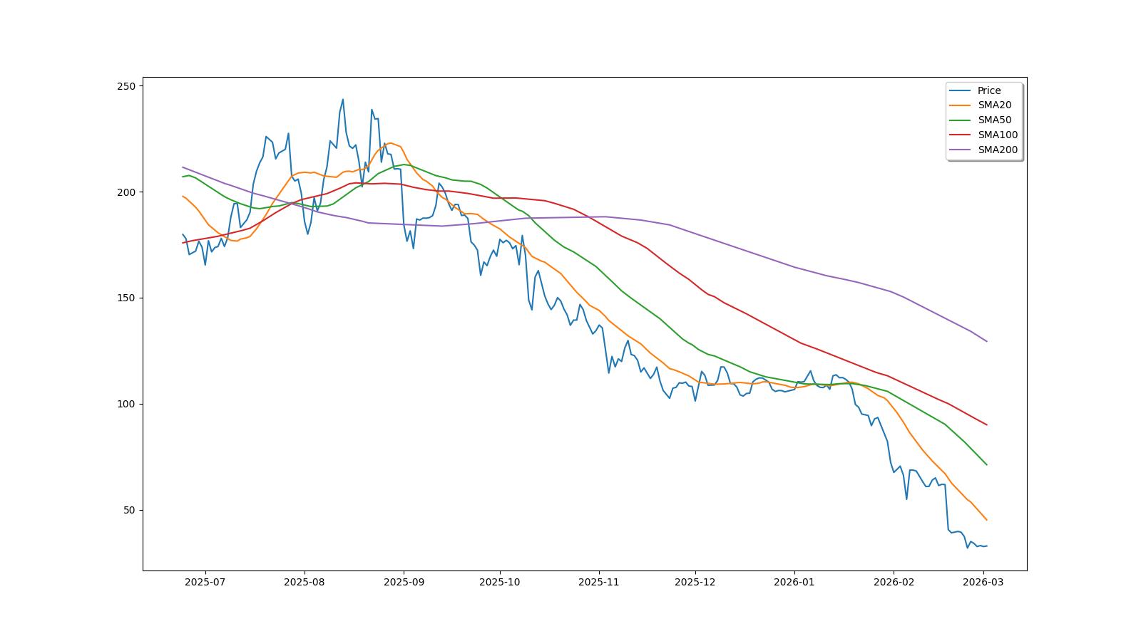 UniCrypt Simple Moving Averages