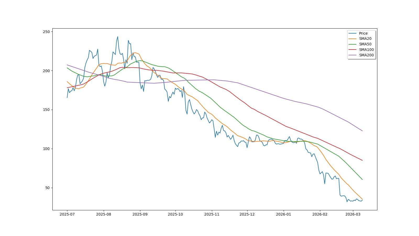 UniCrypt Simple Moving Averages