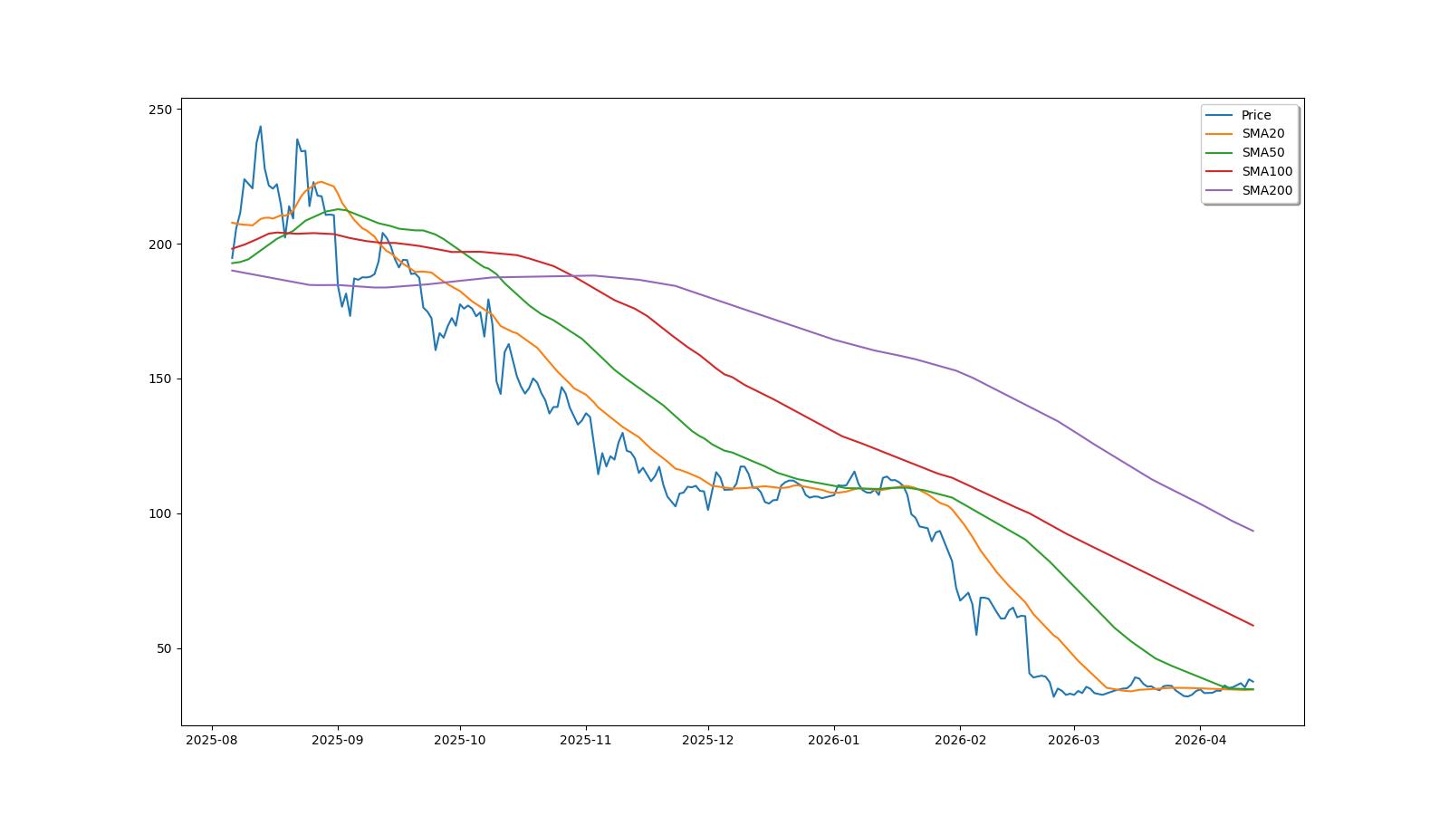 UniCrypt Simple Moving Averages