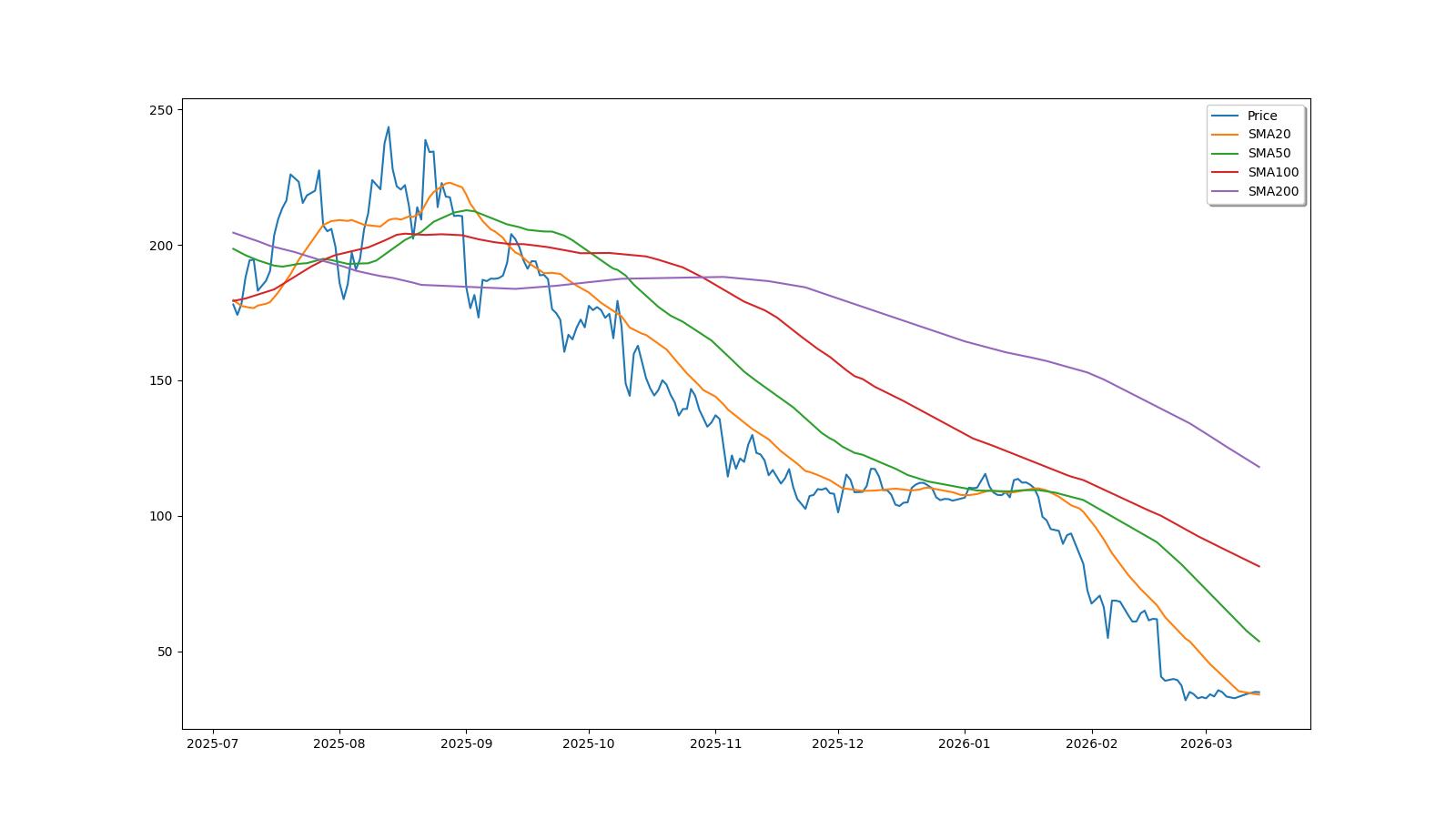 UniCrypt Simple Moving Averages