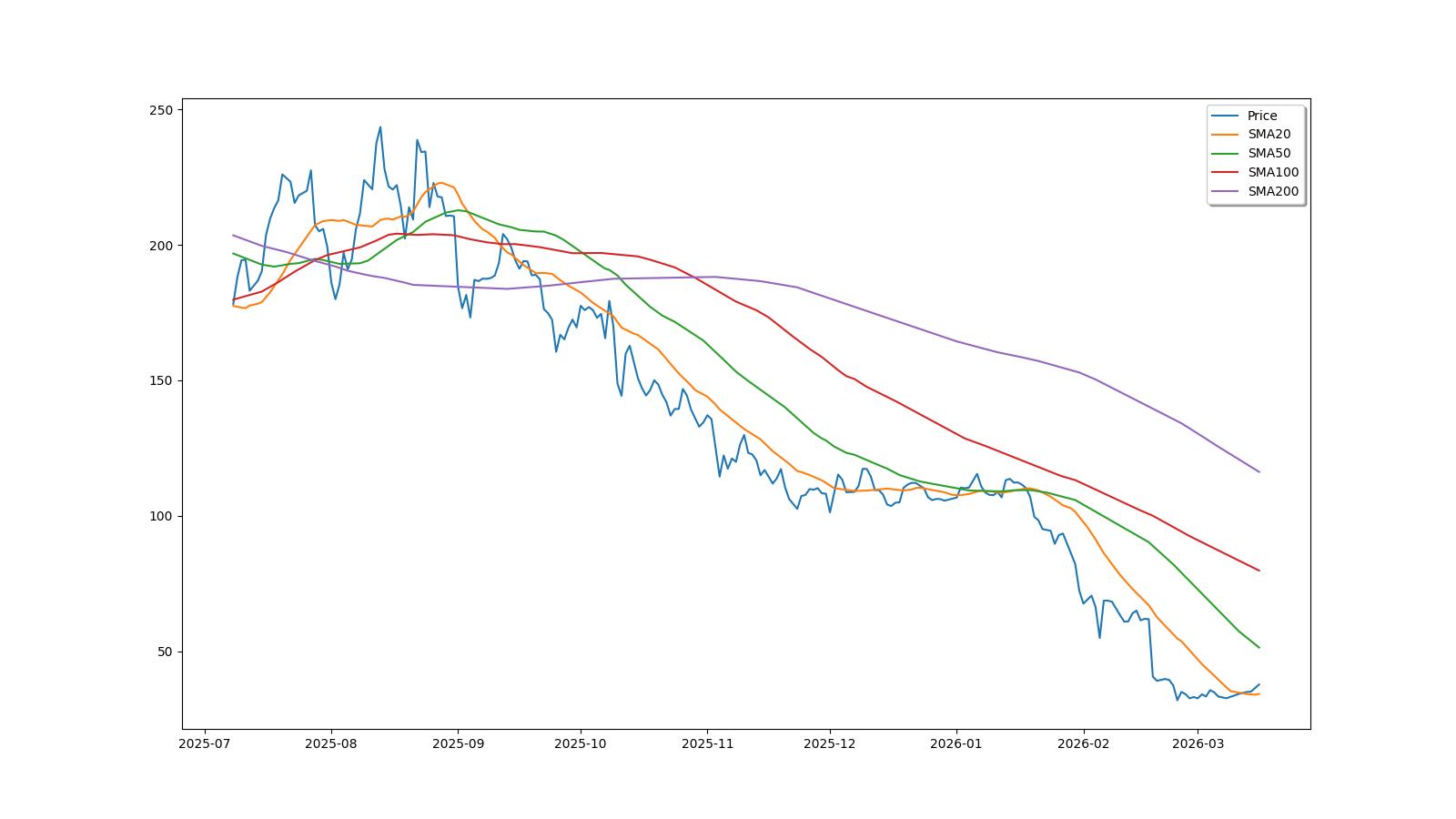 UniCrypt Simple Moving Averages