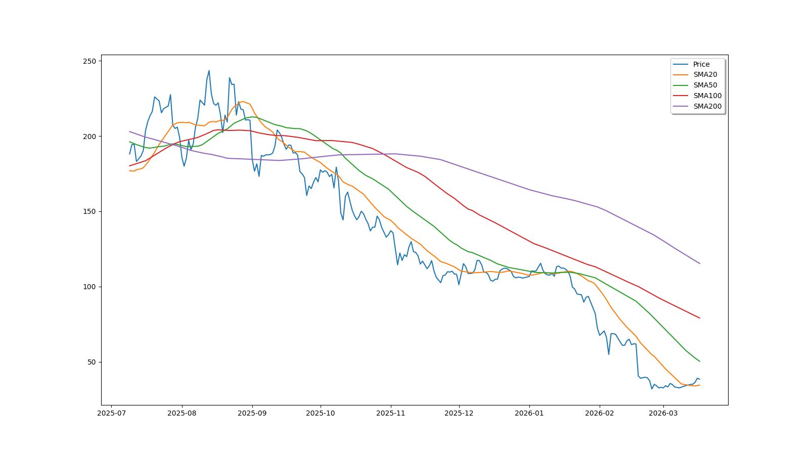 UniCrypt Simple Moving Averages