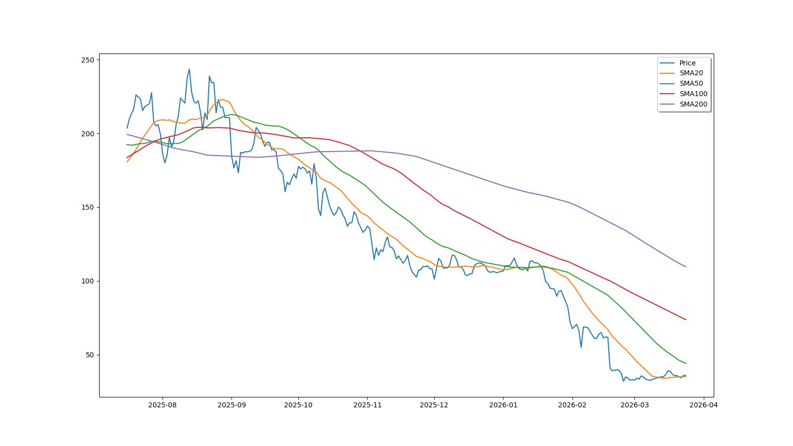 UniCrypt Simple Moving Averages