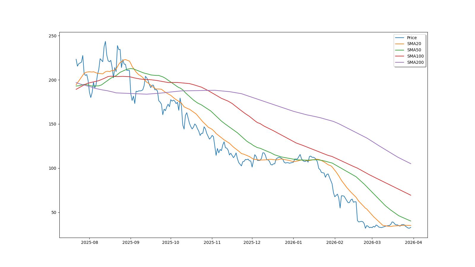 UniCrypt Simple Moving Averages