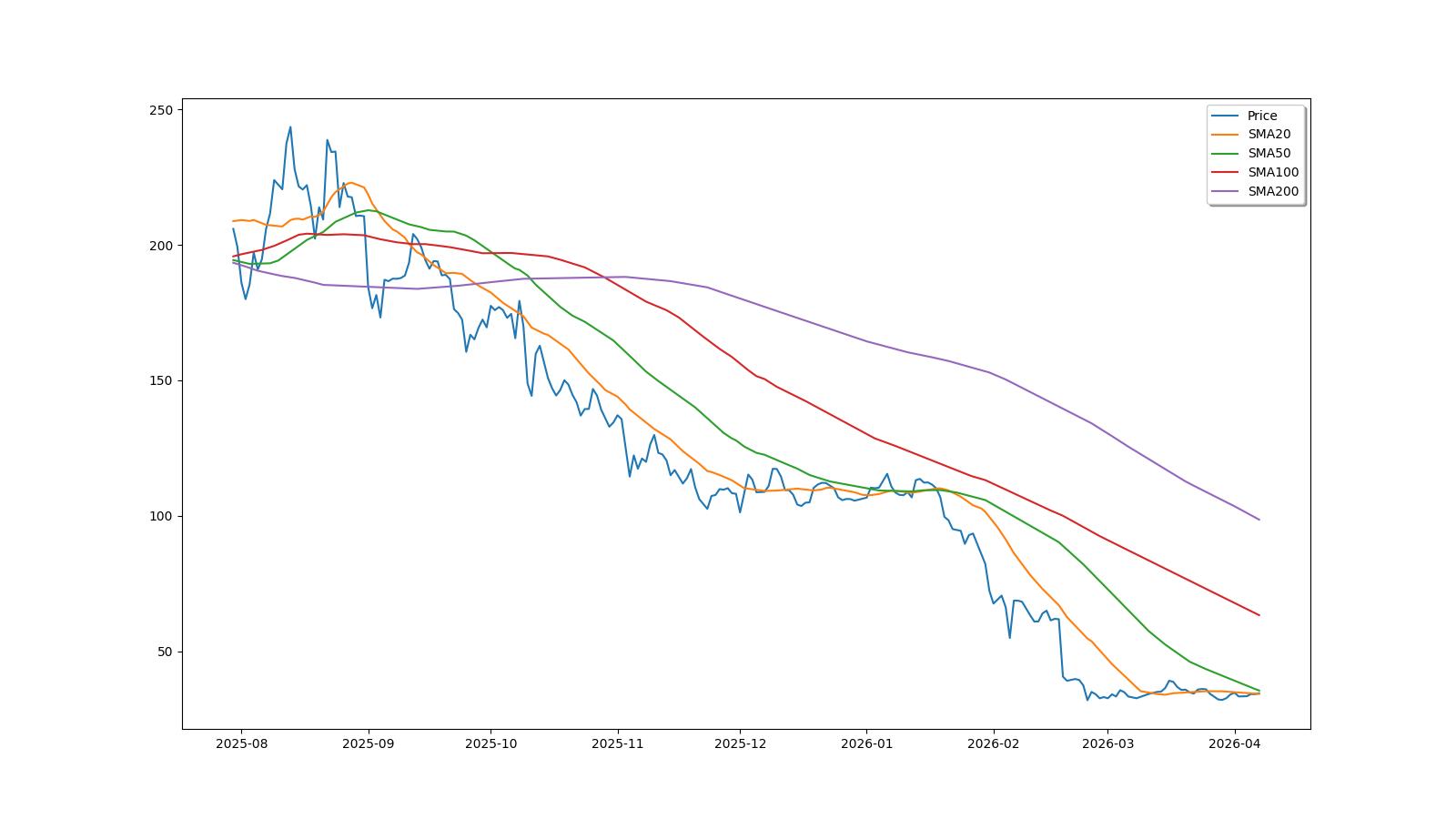 UniCrypt Simple Moving Averages