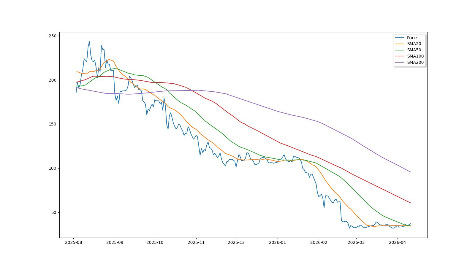 UniCrypt Simple Moving Averages