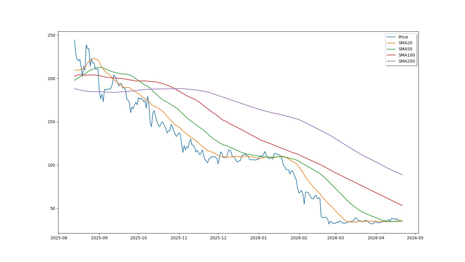 UniCrypt Simple Moving Averages