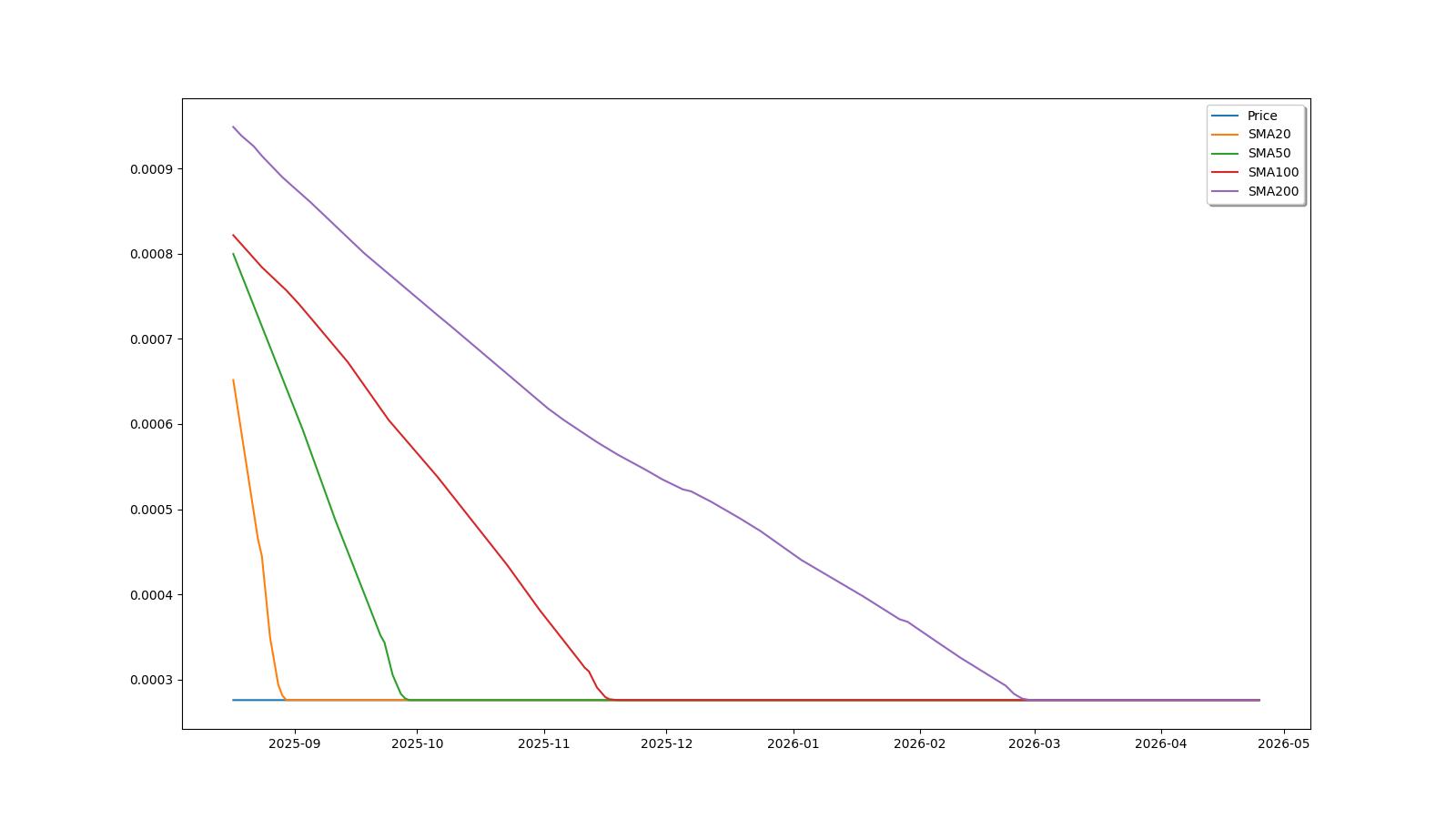 Unido Simple Moving Averages