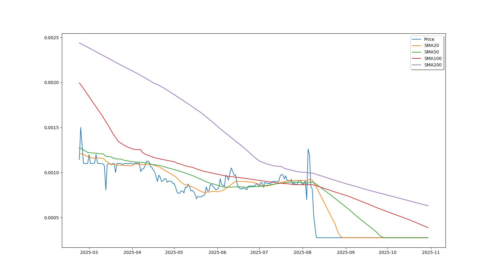 Unido Simple Moving Averages