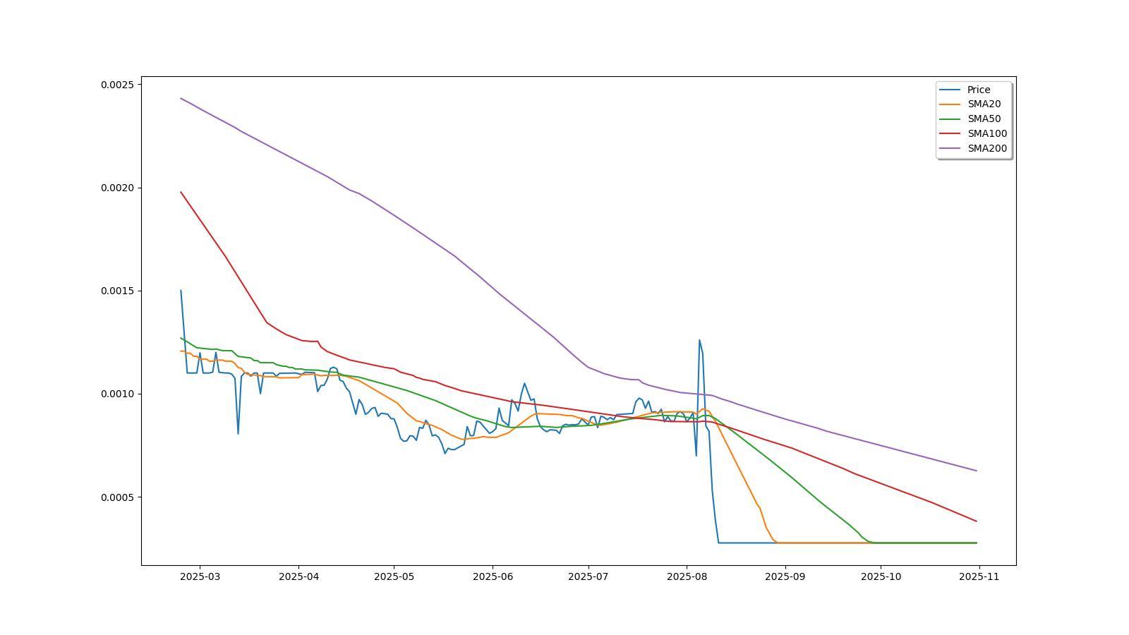 Unido Simple Moving Averages