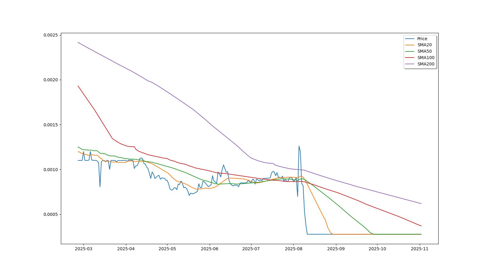 Unido Simple Moving Averages