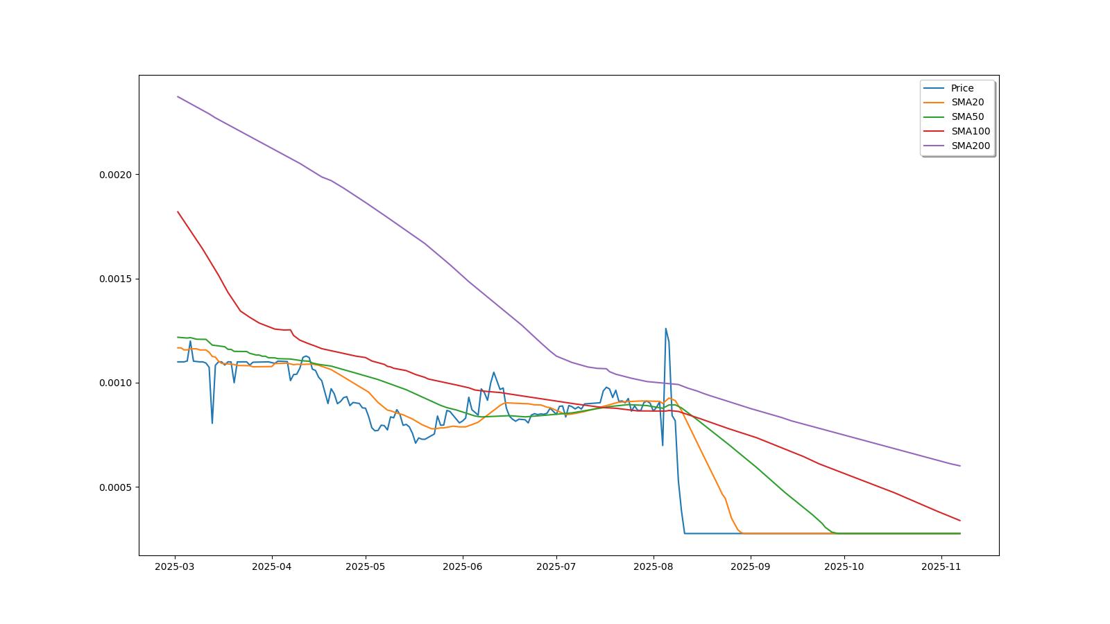 Unido Simple Moving Averages