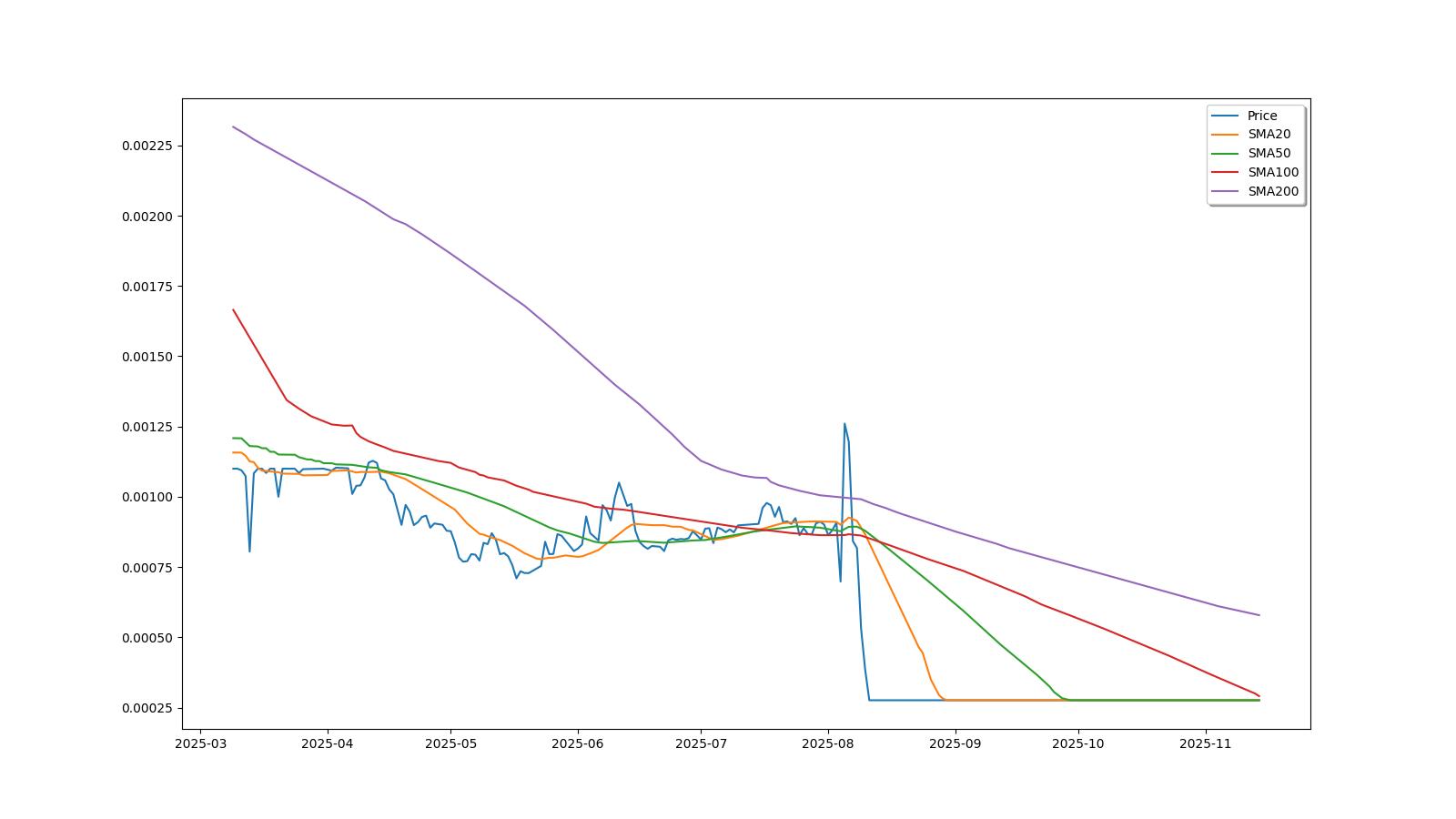 Unido Simple Moving Averages