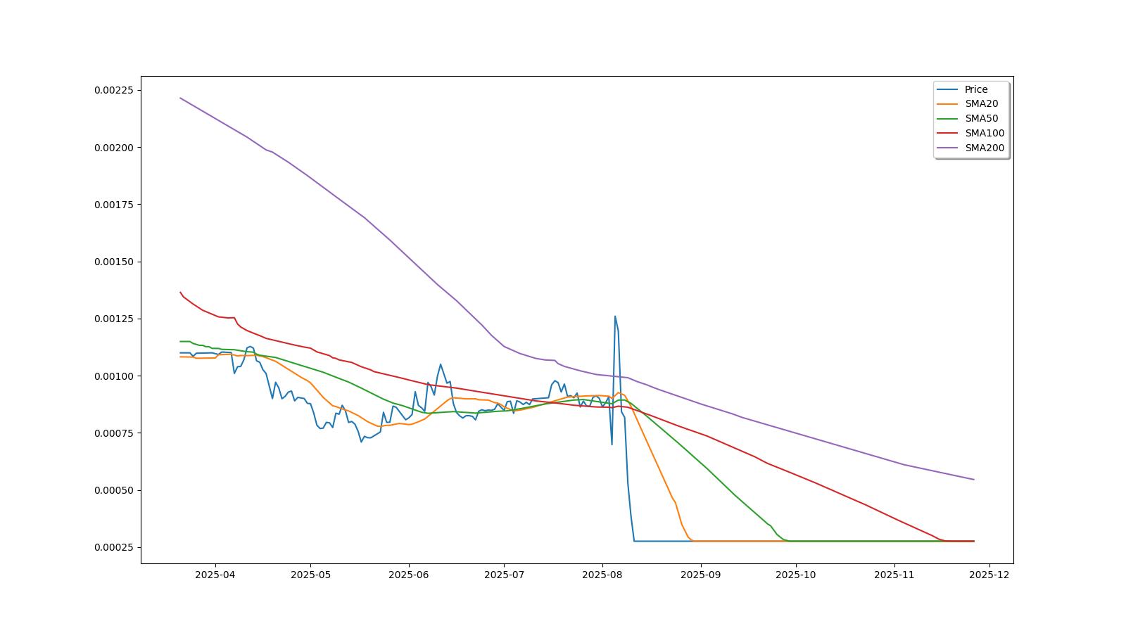 Unido Simple Moving Averages