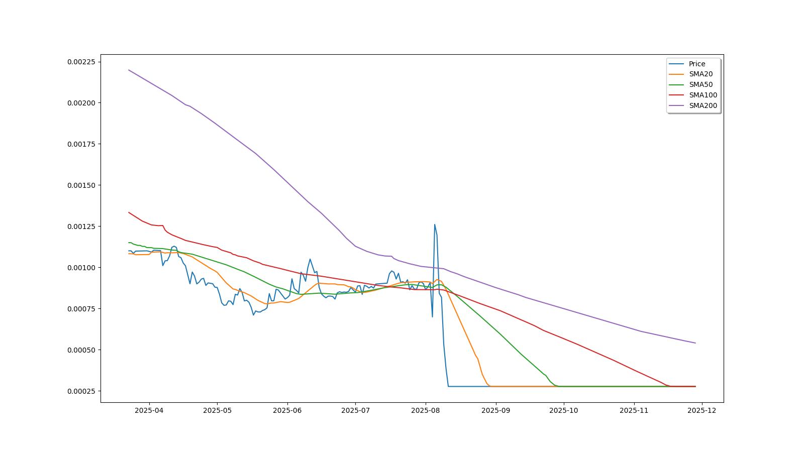 Unido Simple Moving Averages