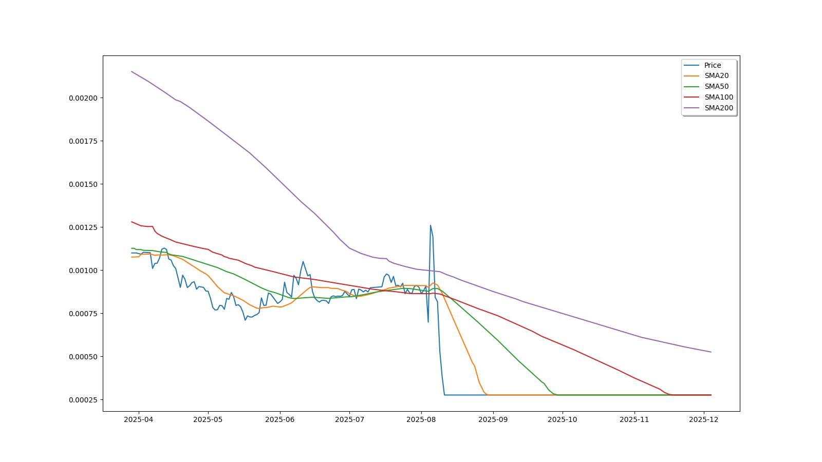 Unido Simple Moving Averages