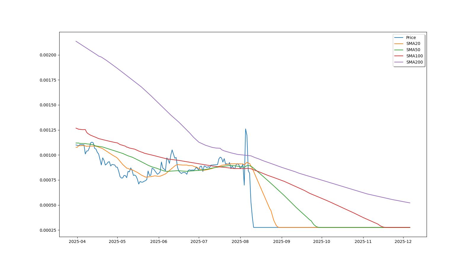 Unido Simple Moving Averages