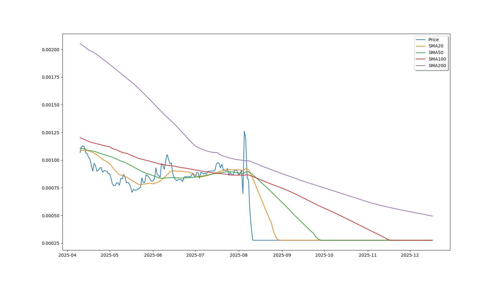 Unido Simple Moving Averages