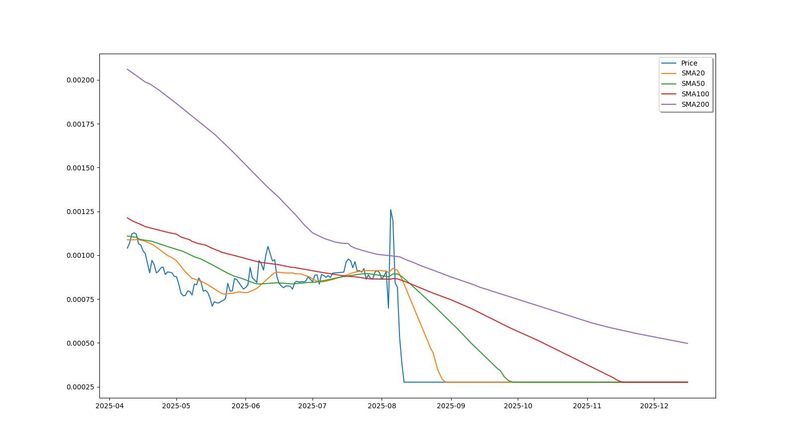 Unido Simple Moving Averages