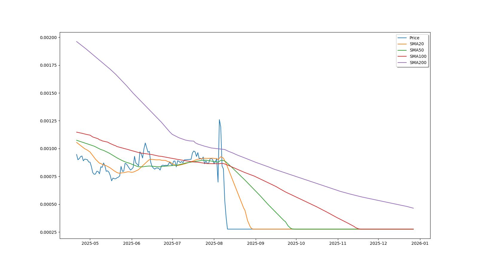 Unido Simple Moving Averages
