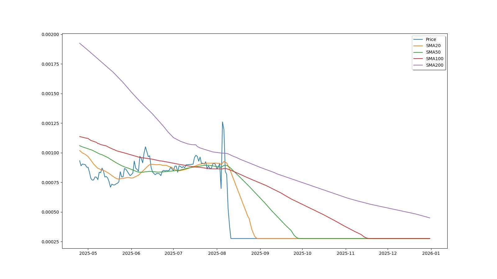 Unido Simple Moving Averages