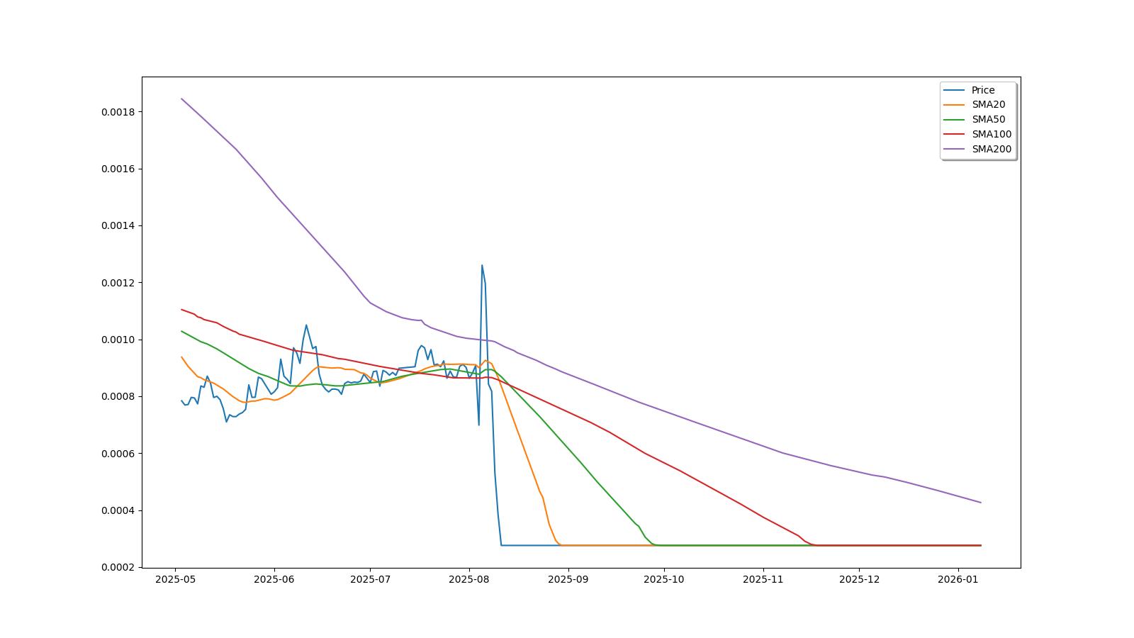 Unido Simple Moving Averages