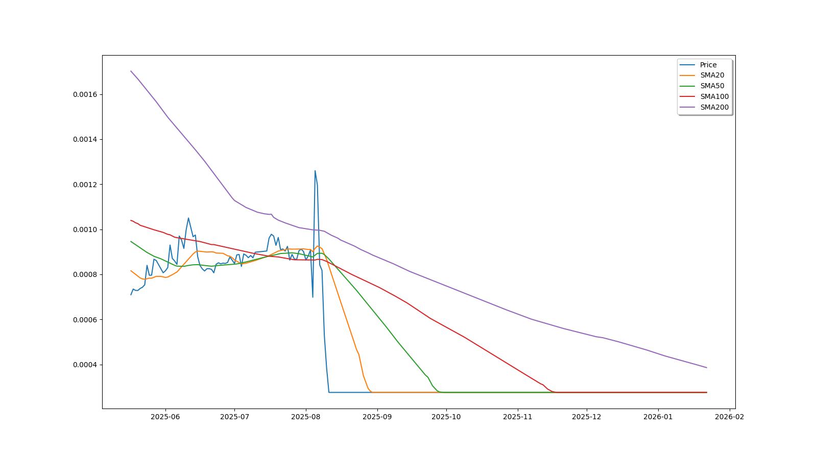Unido Simple Moving Averages