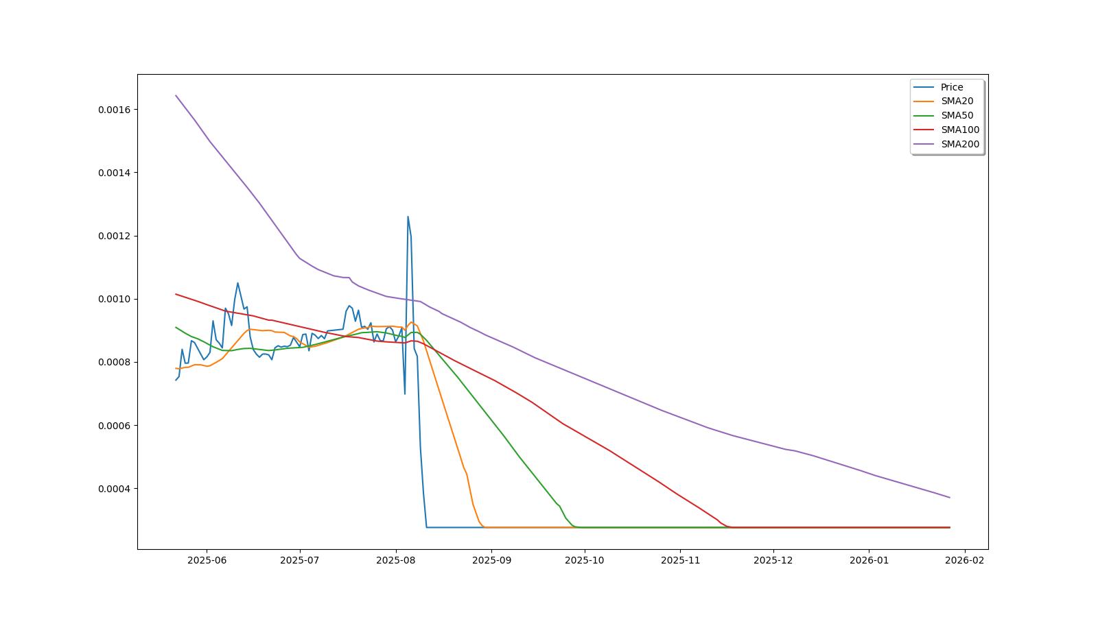 Unido Simple Moving Averages