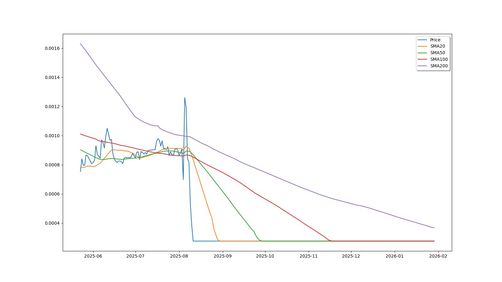 Unido Simple Moving Averages