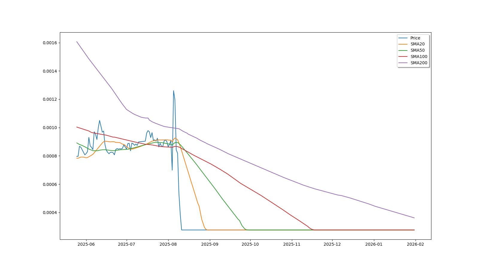 Unido Simple Moving Averages