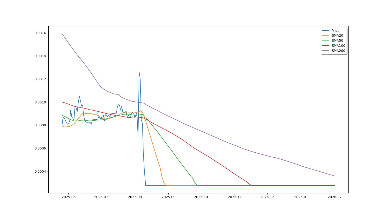 Unido Simple Moving Averages