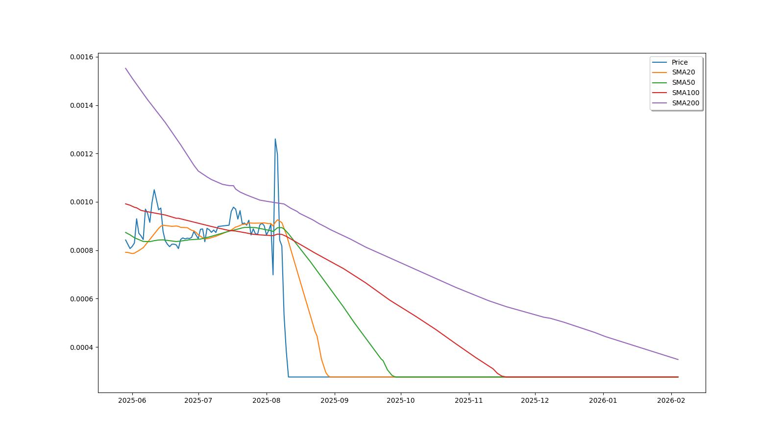 Unido Simple Moving Averages
