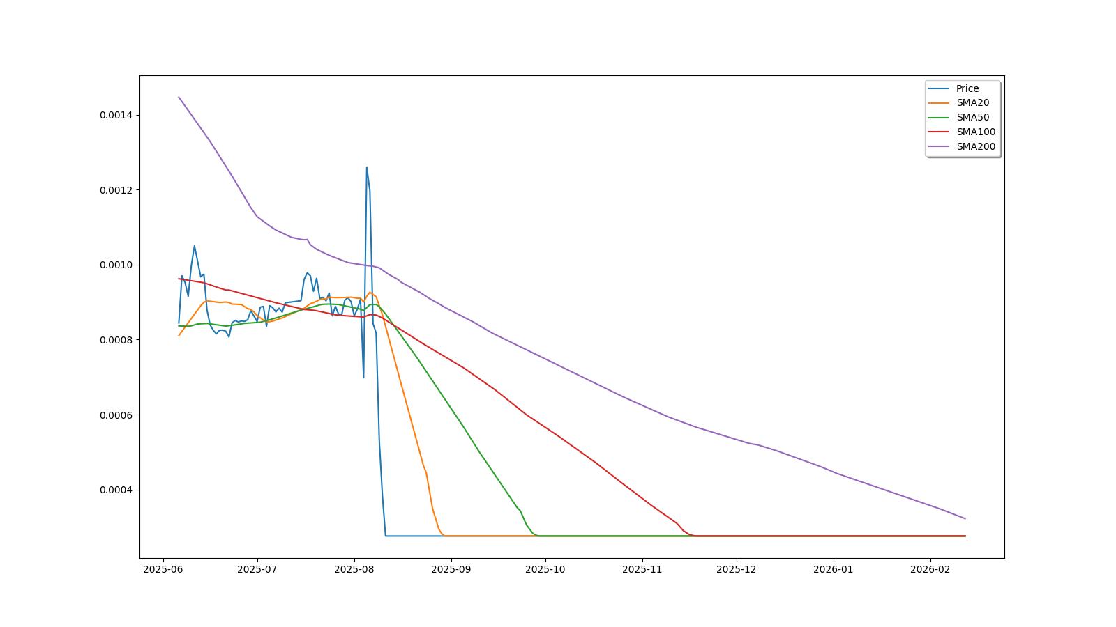 Unido Simple Moving Averages
