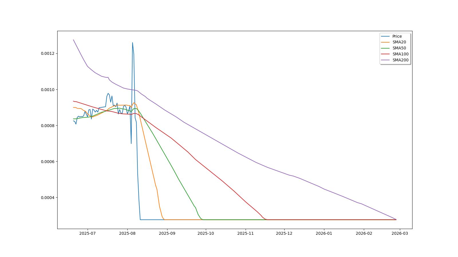 Unido Simple Moving Averages